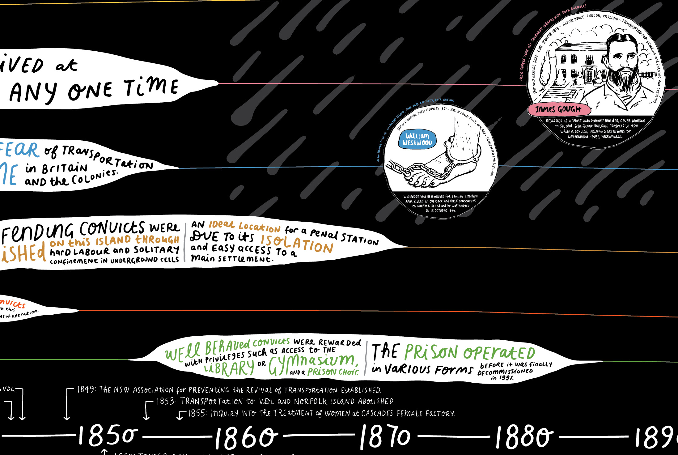 Convict timeline | Illustration | Cathy McAuliffe Design, Hobart Tasmania